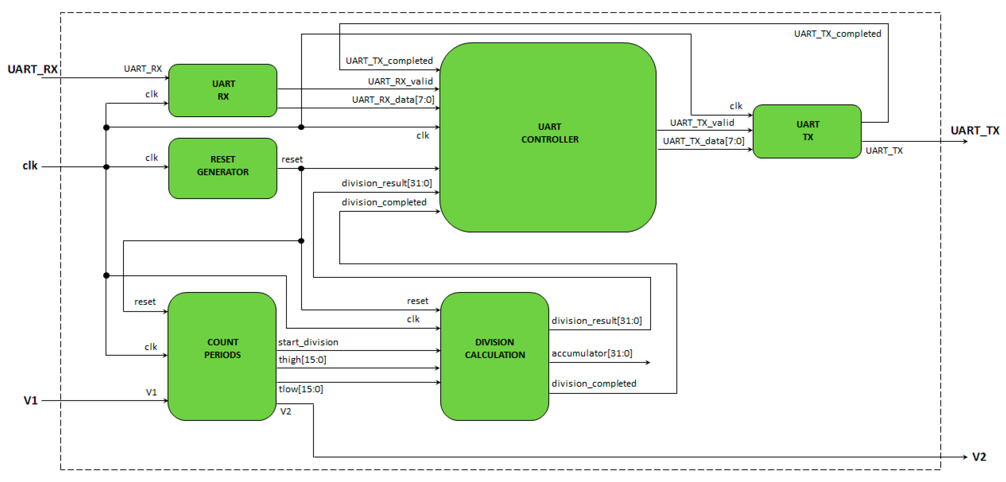 Sensors | Free Full-Text | Efficient and Accurate Analog Voltage Measurement Using a Direct ...