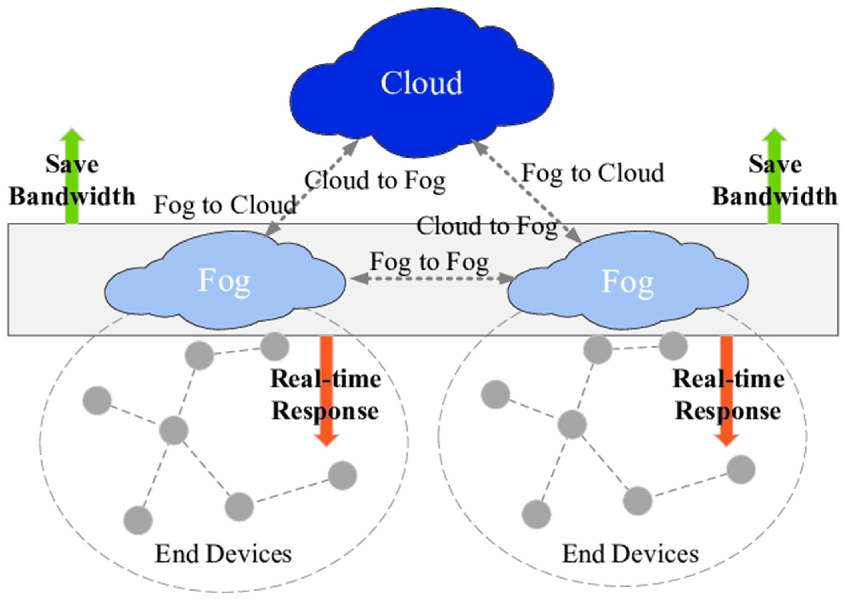 Internet of Vehicles (IoV)-Based Task Scheduling Approach Using Fuzzy Logic Technique in Fog ...