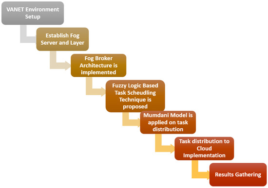 Internet of Vehicles (IoV)-Based Task Scheduling Approach Using Fuzzy Logic Technique in Fog ...
