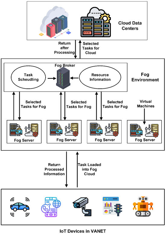 Internet of Vehicles (IoV)-Based Task Scheduling Approach Using Fuzzy Logic Technique in Fog ...
