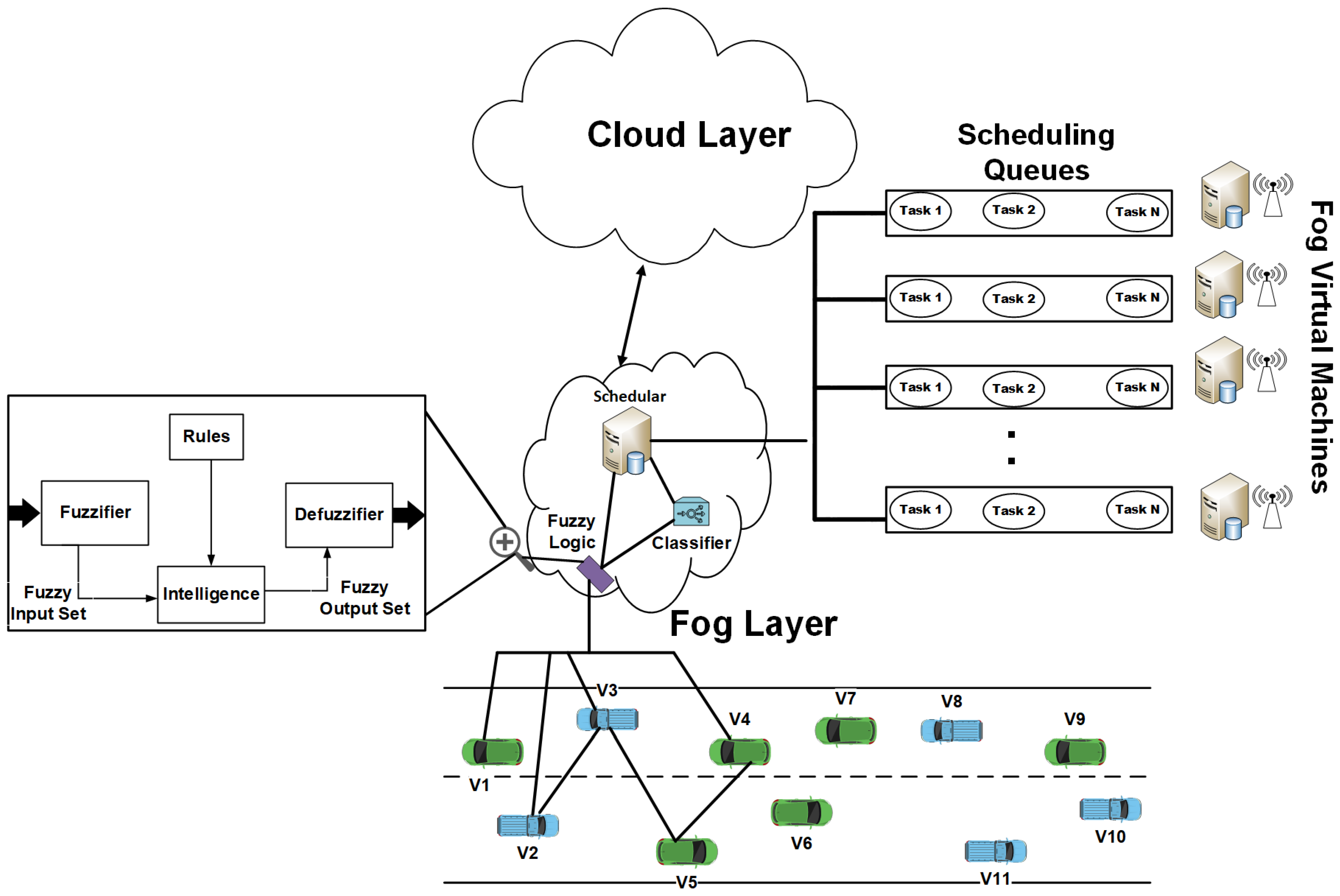 Internet of Vehicles (IoV)-Based Task Scheduling Approach Using Fuzzy Logic Technique in Fog ...