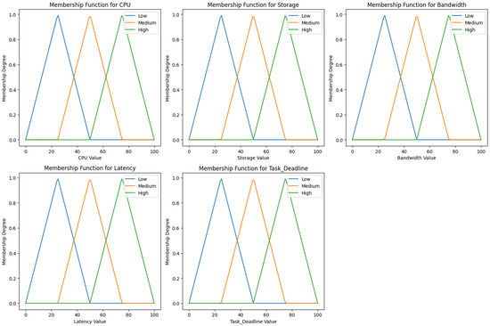 Internet of Vehicles (IoV)-Based Task Scheduling Approach Using Fuzzy Logic Technique in Fog ...
