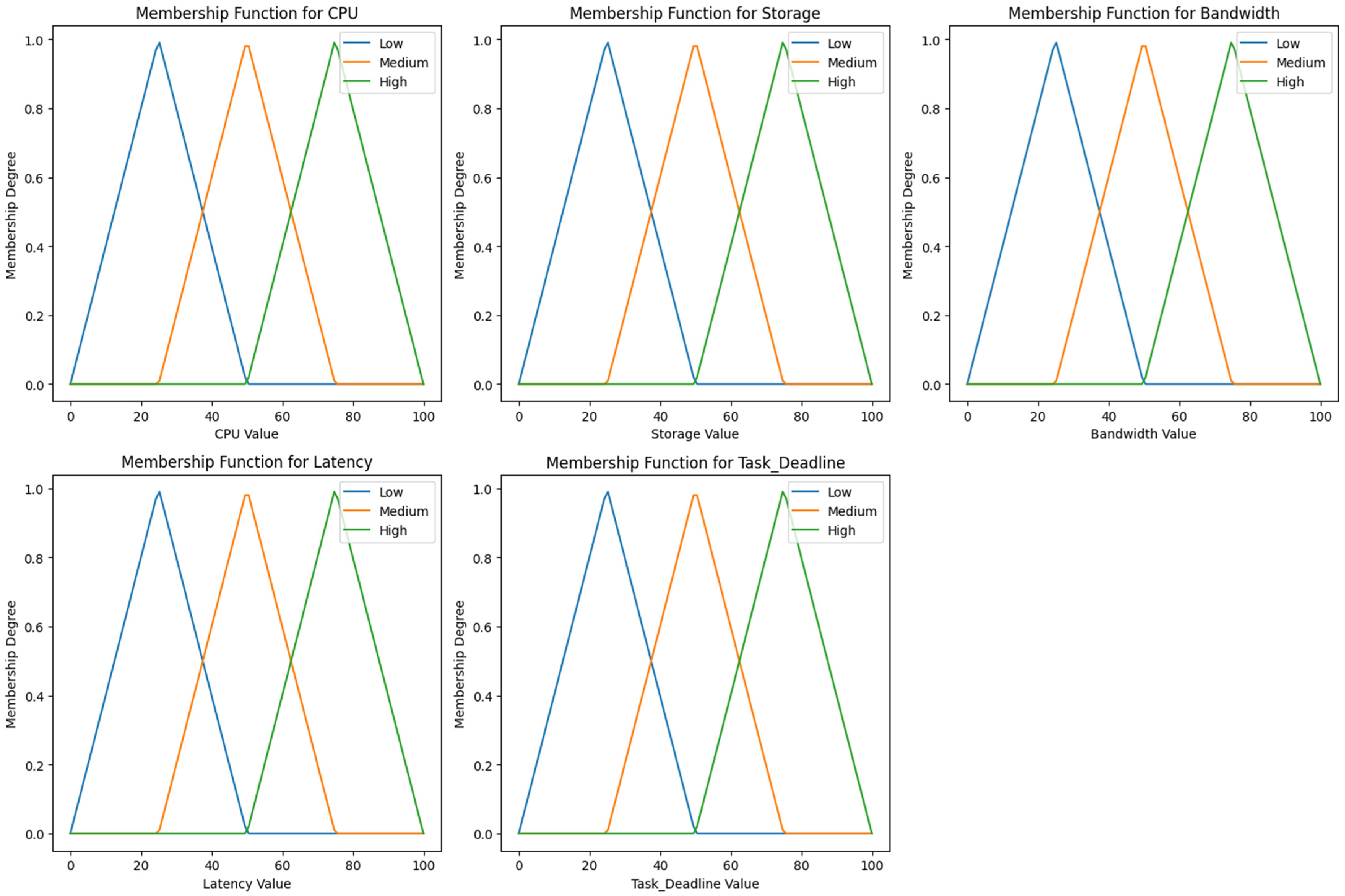Internet of Vehicles (IoV)-Based Task Scheduling Approach Using Fuzzy Logic Technique in Fog ...
