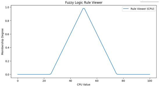 Internet of Vehicles (IoV)-Based Task Scheduling Approach Using Fuzzy Logic Technique in Fog ...