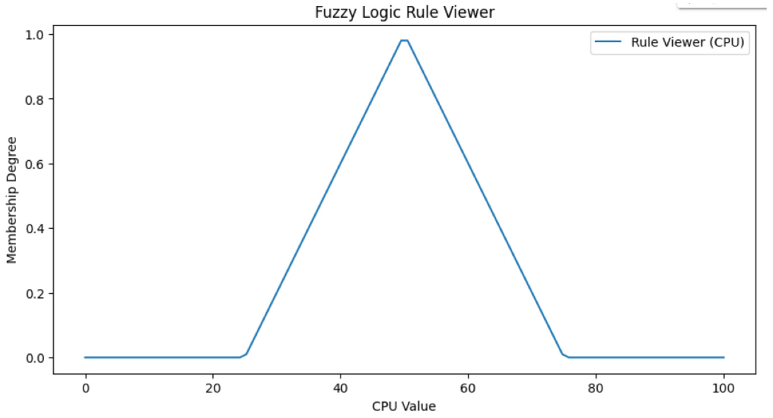 Internet of Vehicles (IoV)-Based Task Scheduling Approach Using Fuzzy Logic Technique in Fog ...