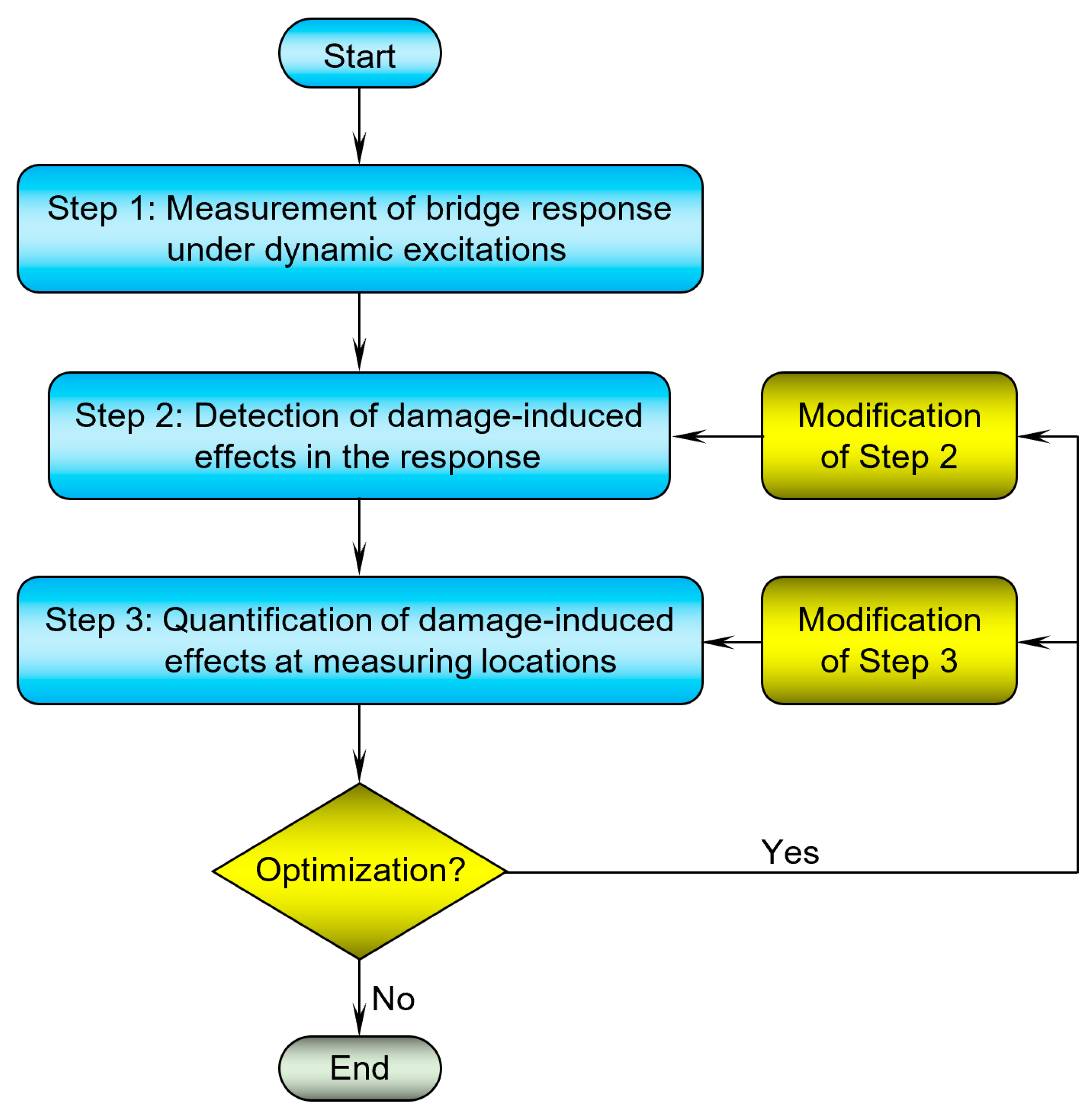 Reference-Free Vibration-Based Damage Identification Techniques for Bridge Structural Health ...