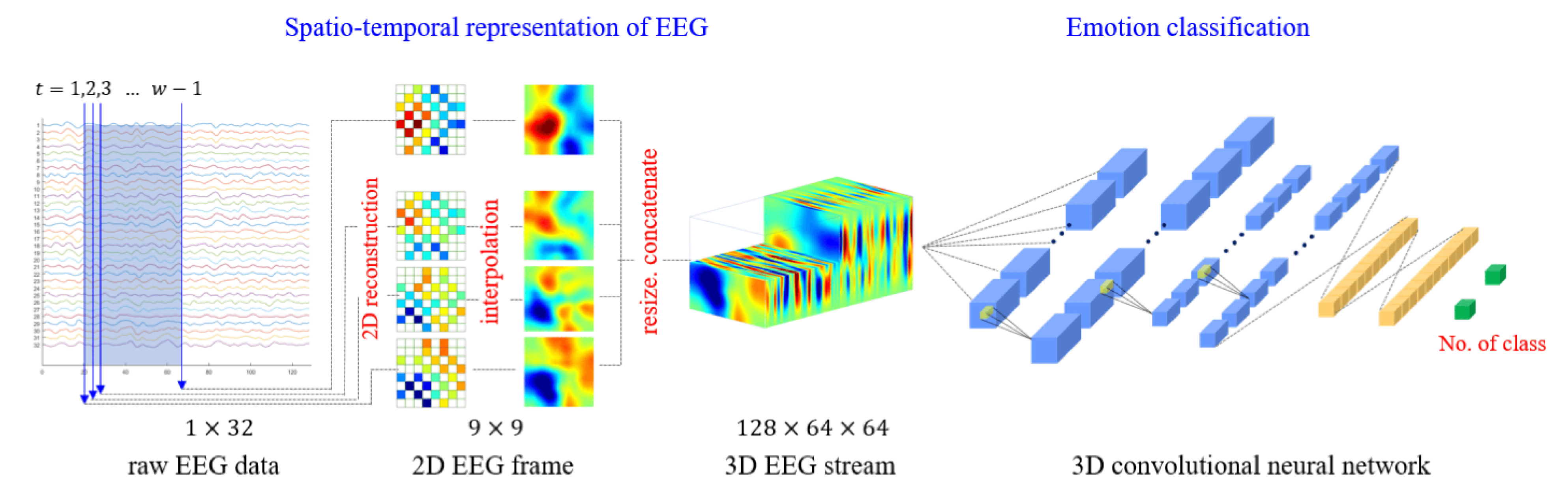 Sensors | Free Full-Text | Exploring Convolutional Neural Network Architectures for EEG Feature ...