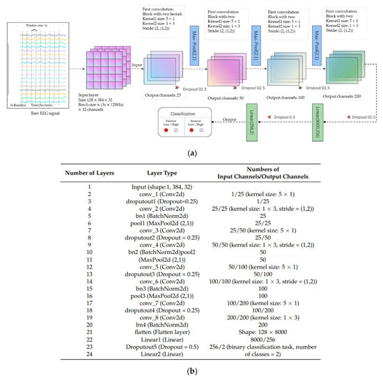 Sensors | Free Full-Text | Exploring Convolutional Neural Network Architectures for EEG Feature ...