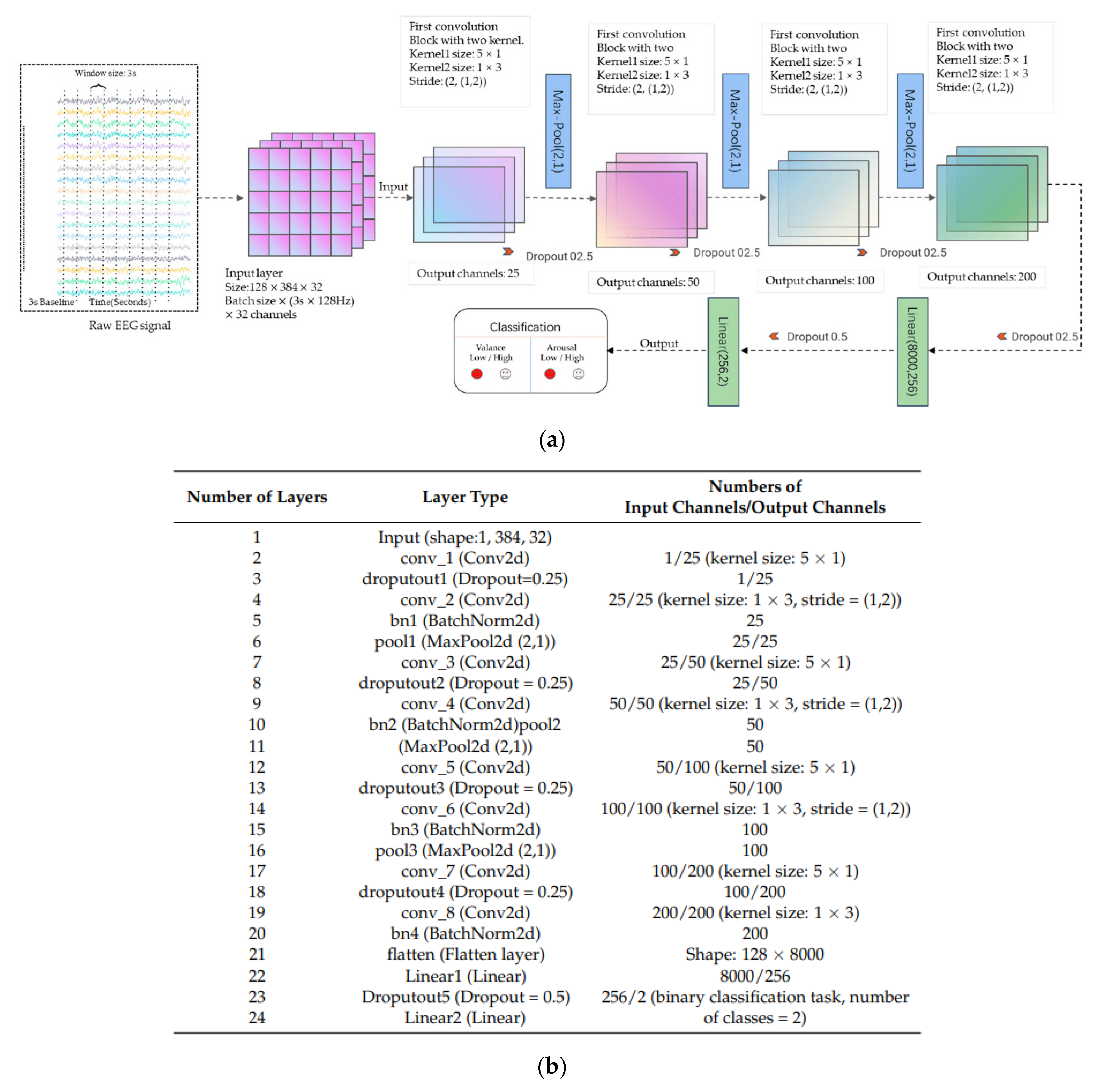 Sensors | Free Full-Text | Exploring Convolutional Neural Network Architectures for EEG Feature ...