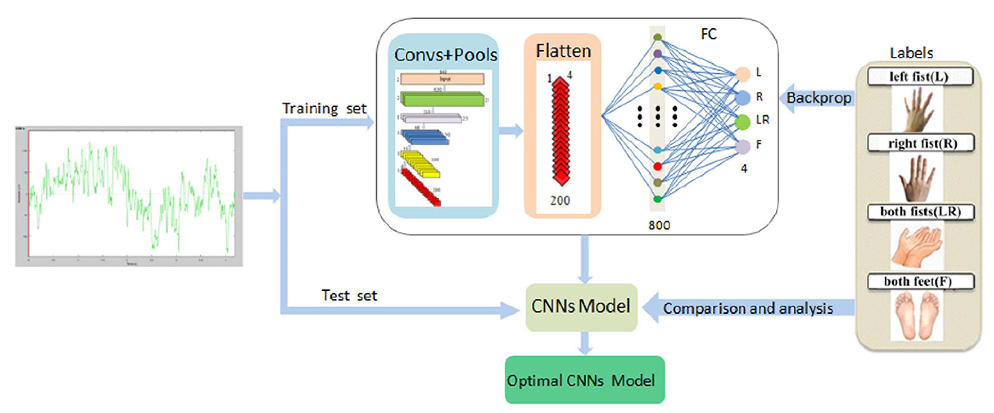 Sensors | Free Full-Text | Exploring Convolutional Neural Network Architectures for EEG Feature ...