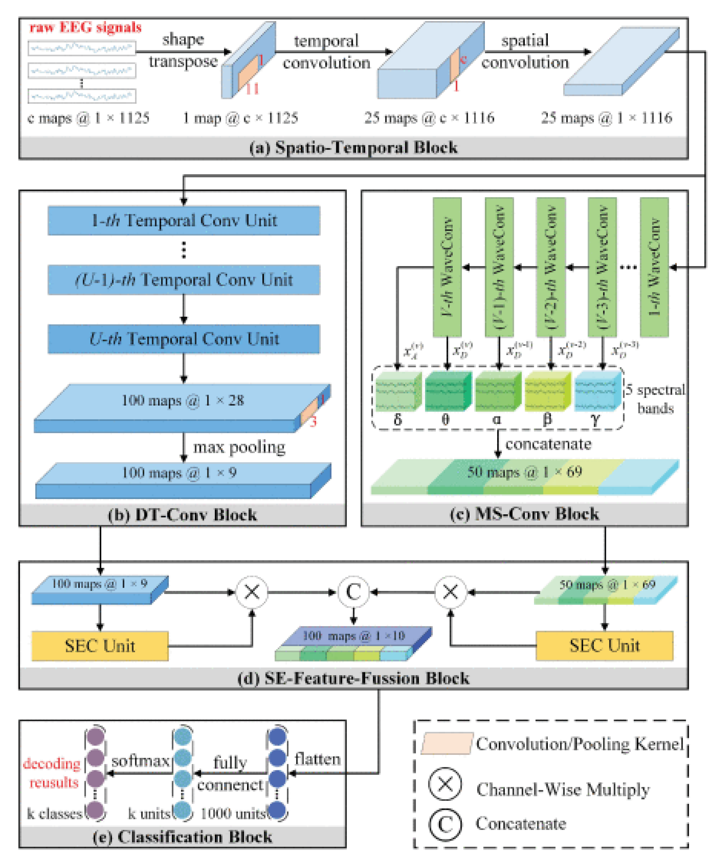 Sensors | Free Full-Text | Exploring Convolutional Neural Network Architectures for EEG Feature ...