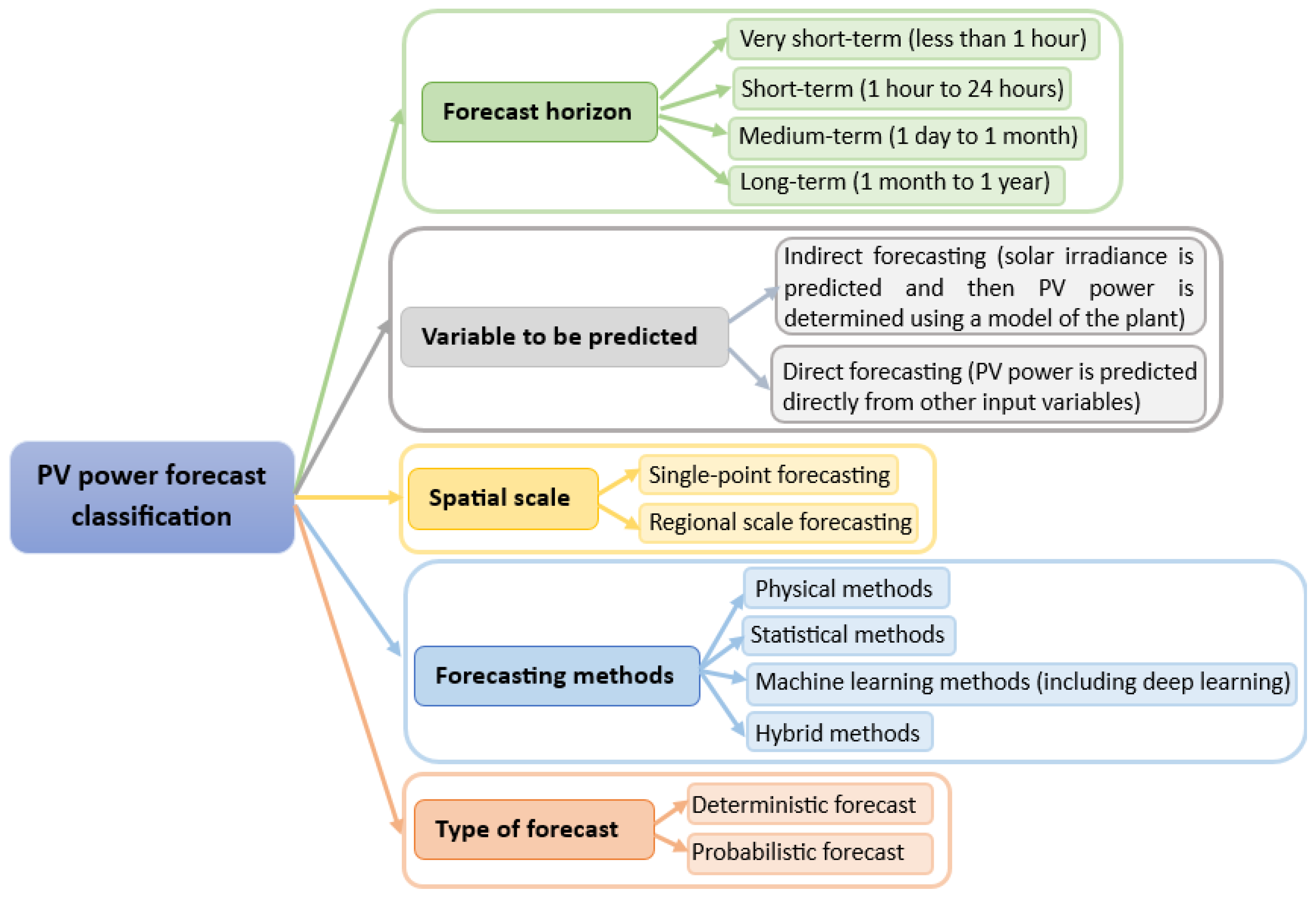 Hour-Ahead Photovoltaic Power Prediction Combining BiLSTM and Bayesian Optimization Algorithm ...