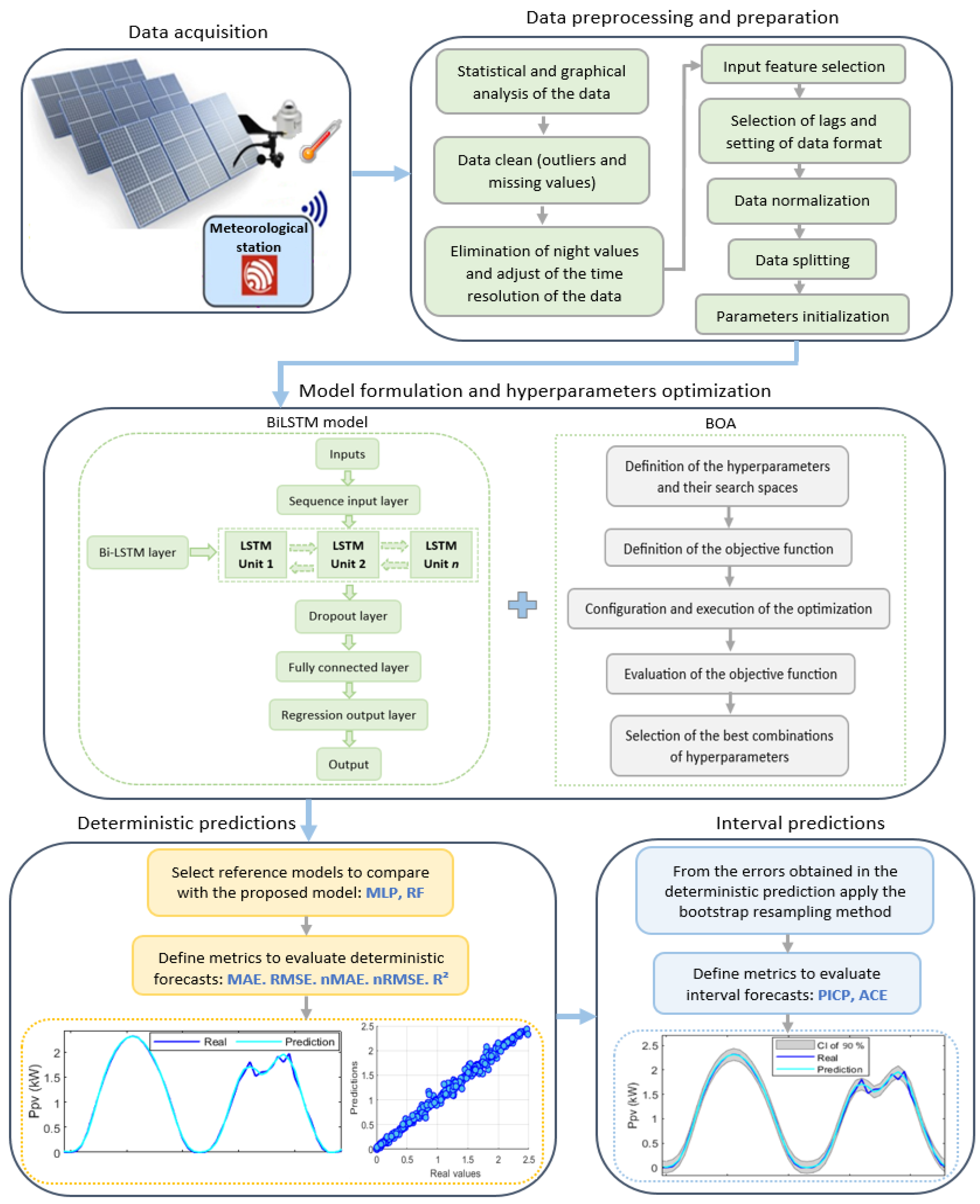 Hour-Ahead Photovoltaic Power Prediction Combining BiLSTM and Bayesian Optimization Algorithm ...