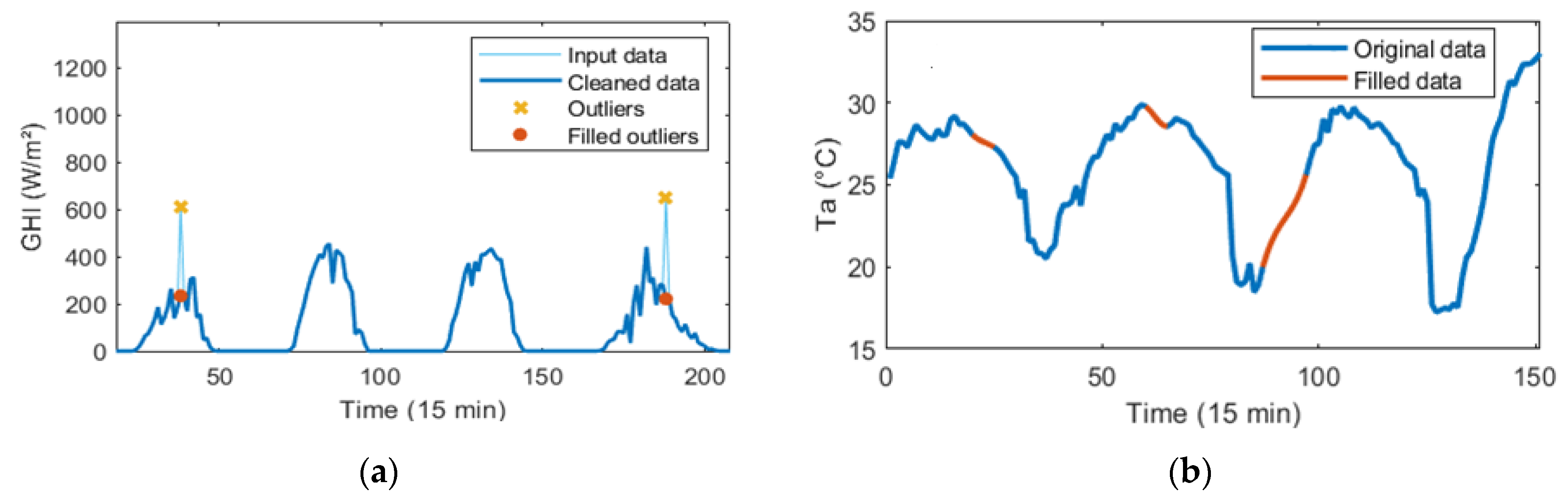 Hour-Ahead Photovoltaic Power Prediction Combining BiLSTM and Bayesian Optimization Algorithm ...