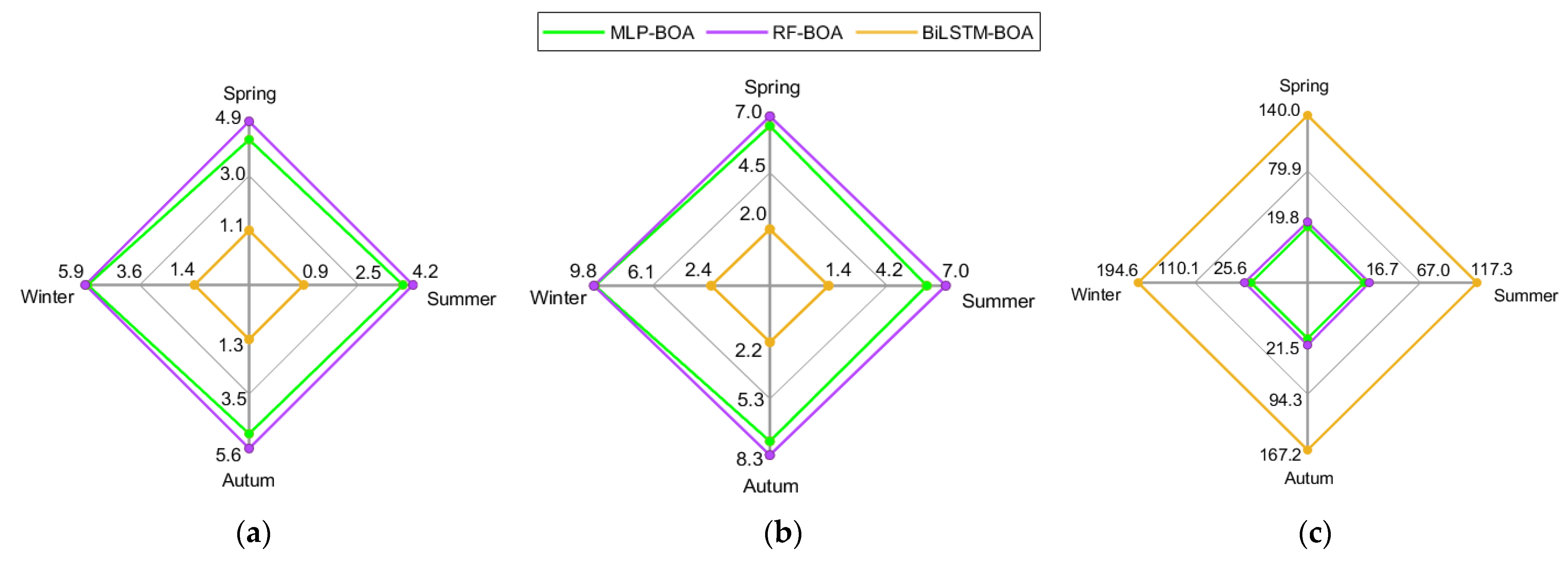 Hour-Ahead Photovoltaic Power Prediction Combining BiLSTM and Bayesian Optimization Algorithm ...
