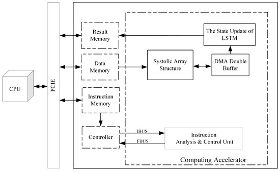 Sensors Free Full Text Efficient Fpga Implementation Of Convolutional Neural Networks And