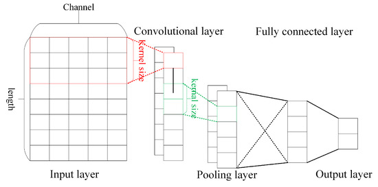 Sensors | Free Full-Text | Efficient FPGA Implementation of Convolutional Neural Networks and ...