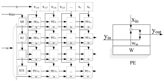 Efficient FPGA Implementation of Convolutional Neural Networks and Long Short-Term Memory for ...