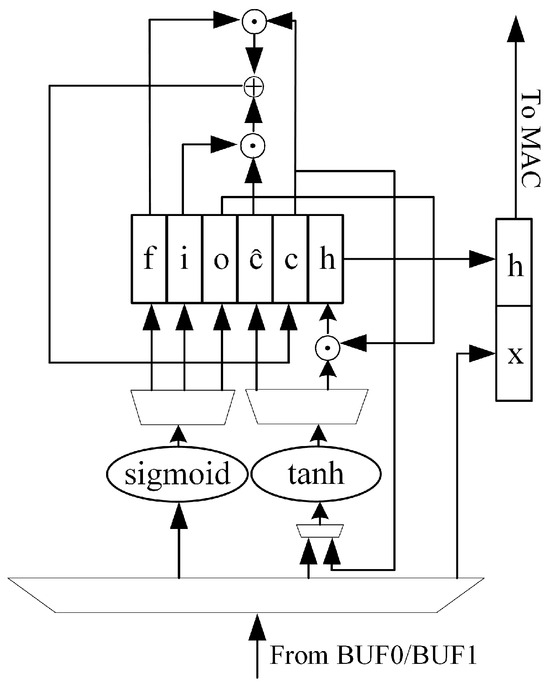 Efficient FPGA Implementation of Convolutional Neural Networks and Long Short-Term Memory for ...