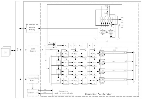 Sensors | Free Full-Text | Efficient FPGA Implementation of Convolutional Neural Networks and ...