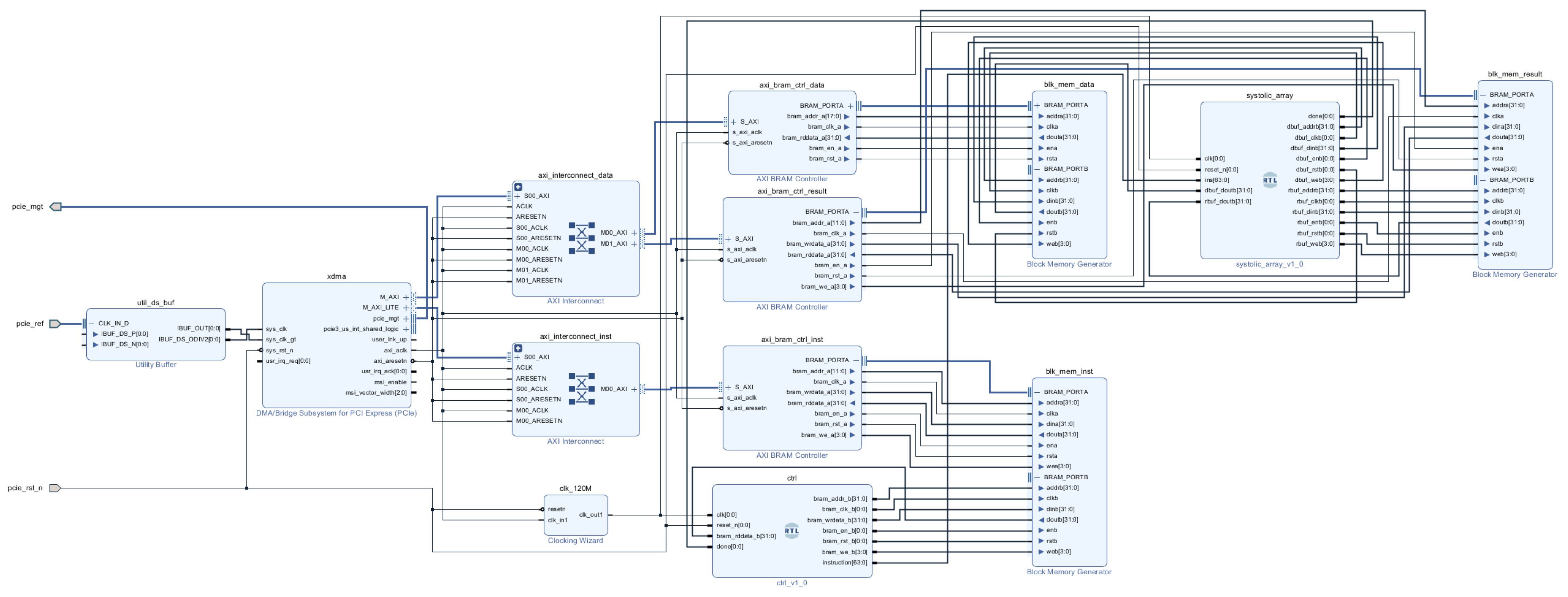 Sensors Free Full Text Efficient Fpga Implementation Of Convolutional Neural Networks And