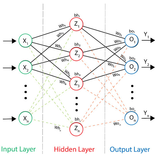 Sensors Free Full Text Fpga Implementation Of Complex Valued Neural Network For Polar