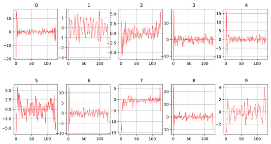 Sensors | Free Full-Text | FPGA Implementation of Complex-Valued Neural Network for Polar ...