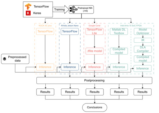 Hardware Implementations of a Deep Learning Approach to Optimal Configuration of Reconfigurable ...