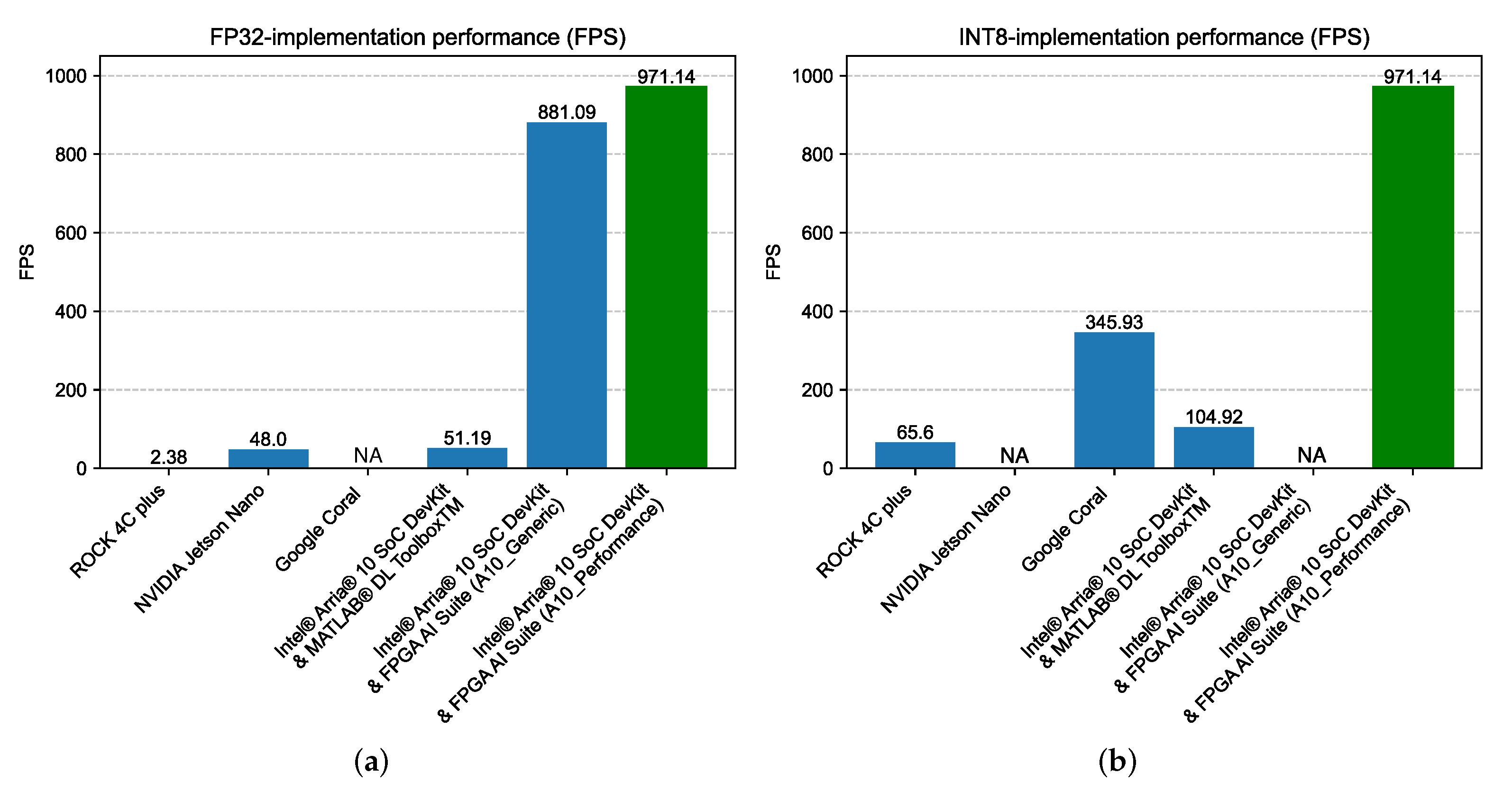 Hardware Implementations of a Deep Learning Approach to Optimal Configuration of Reconfigurable ...