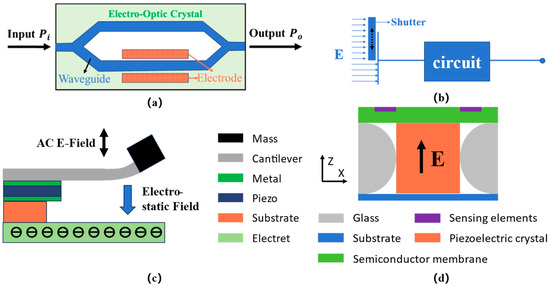 A Piezoelectric–Piezoresistive Coupling Electric Field Sensor for Large ...