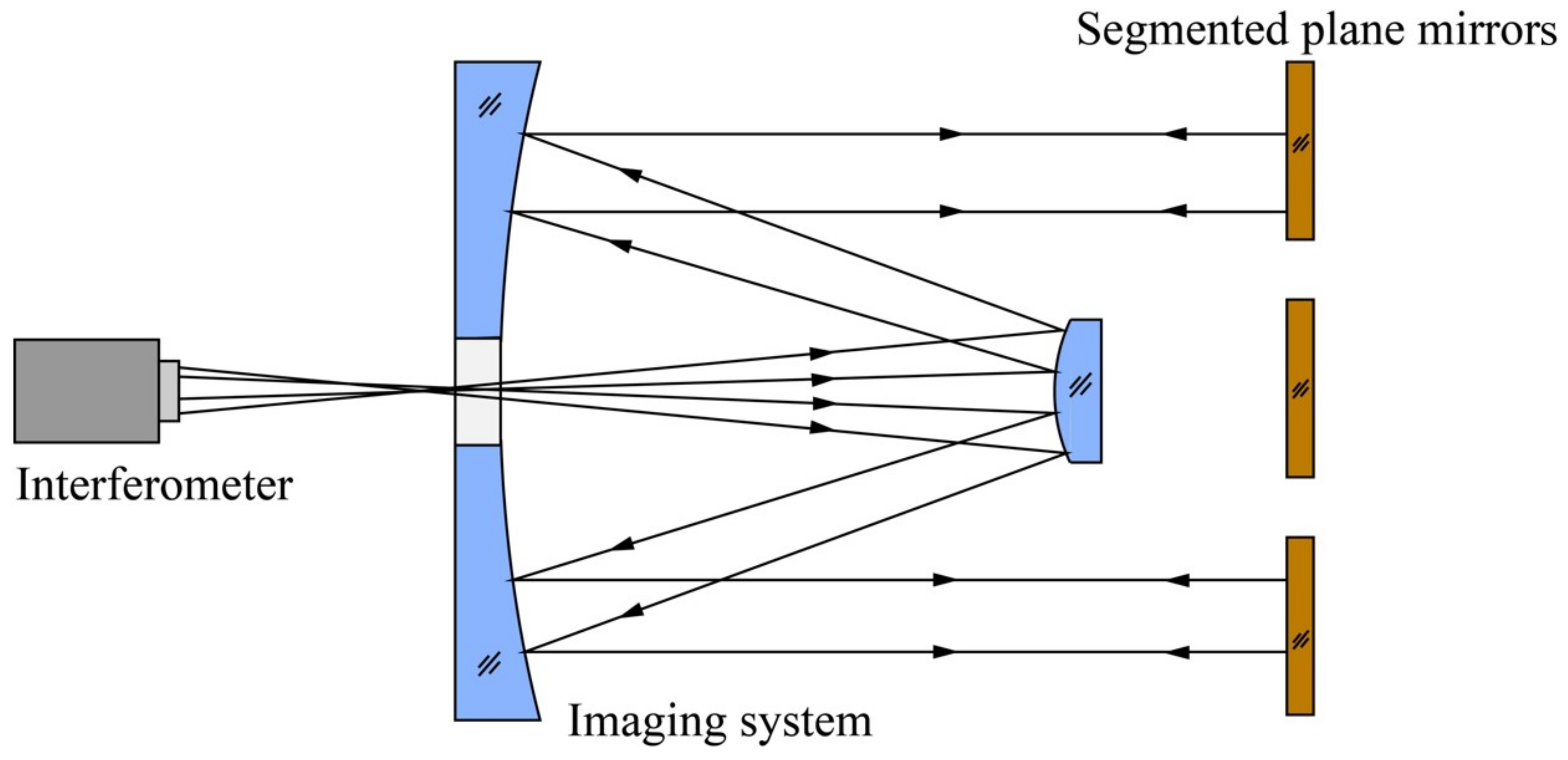 Investigation into the Co-Phase Detection Methodology for Segmented ...