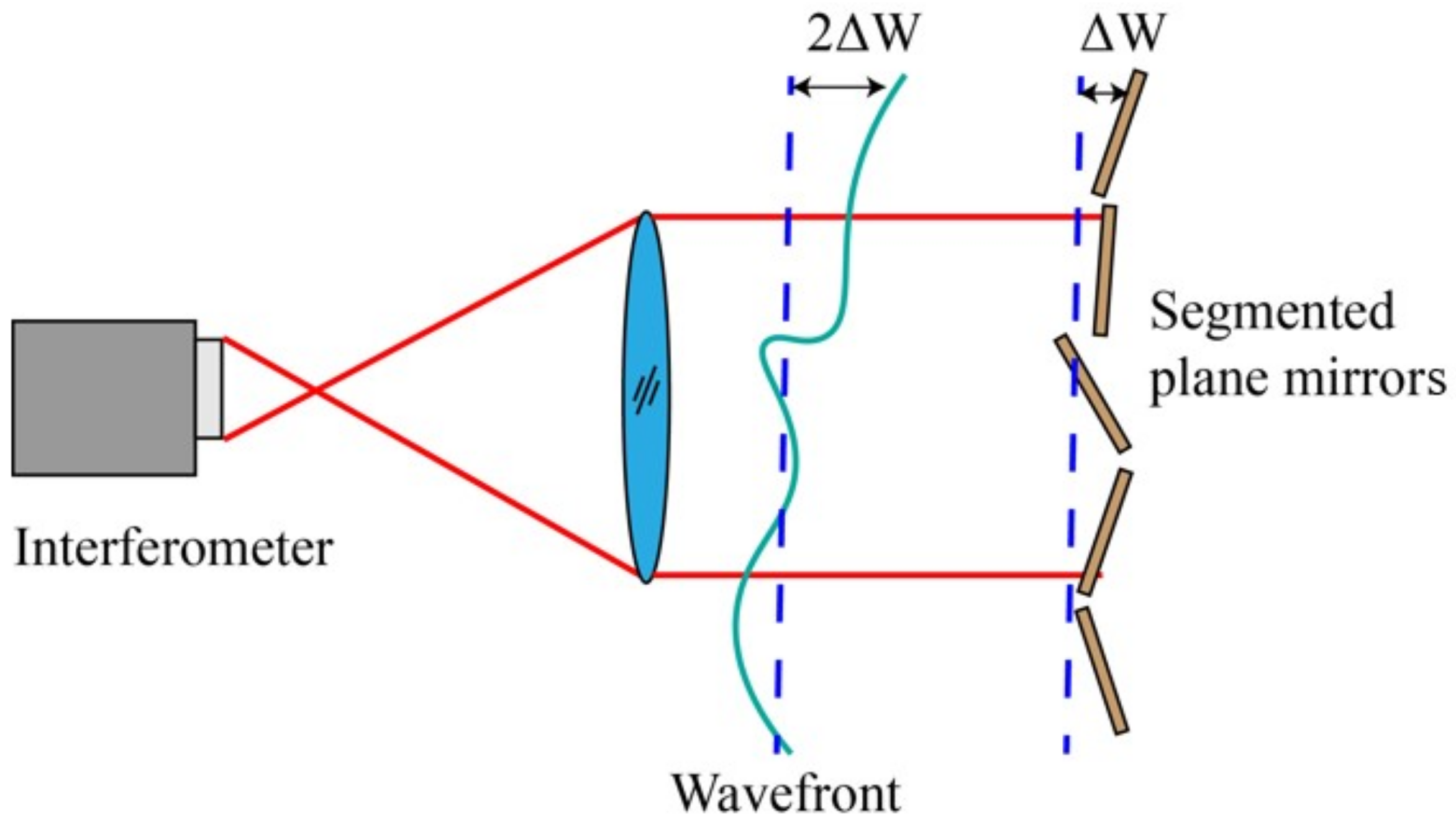 Investigation into the Co-Phase Detection Methodology for Segmented Plane Mirrors Utilizing ...