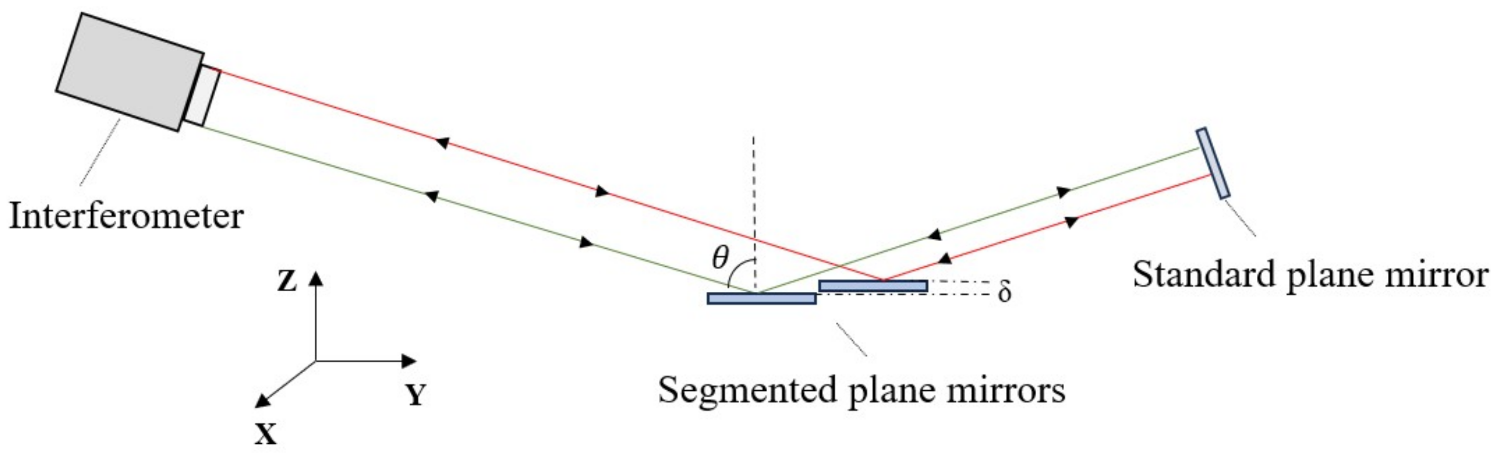 Investigation into the Co-Phase Detection Methodology for Segmented Plane Mirrors Utilizing ...