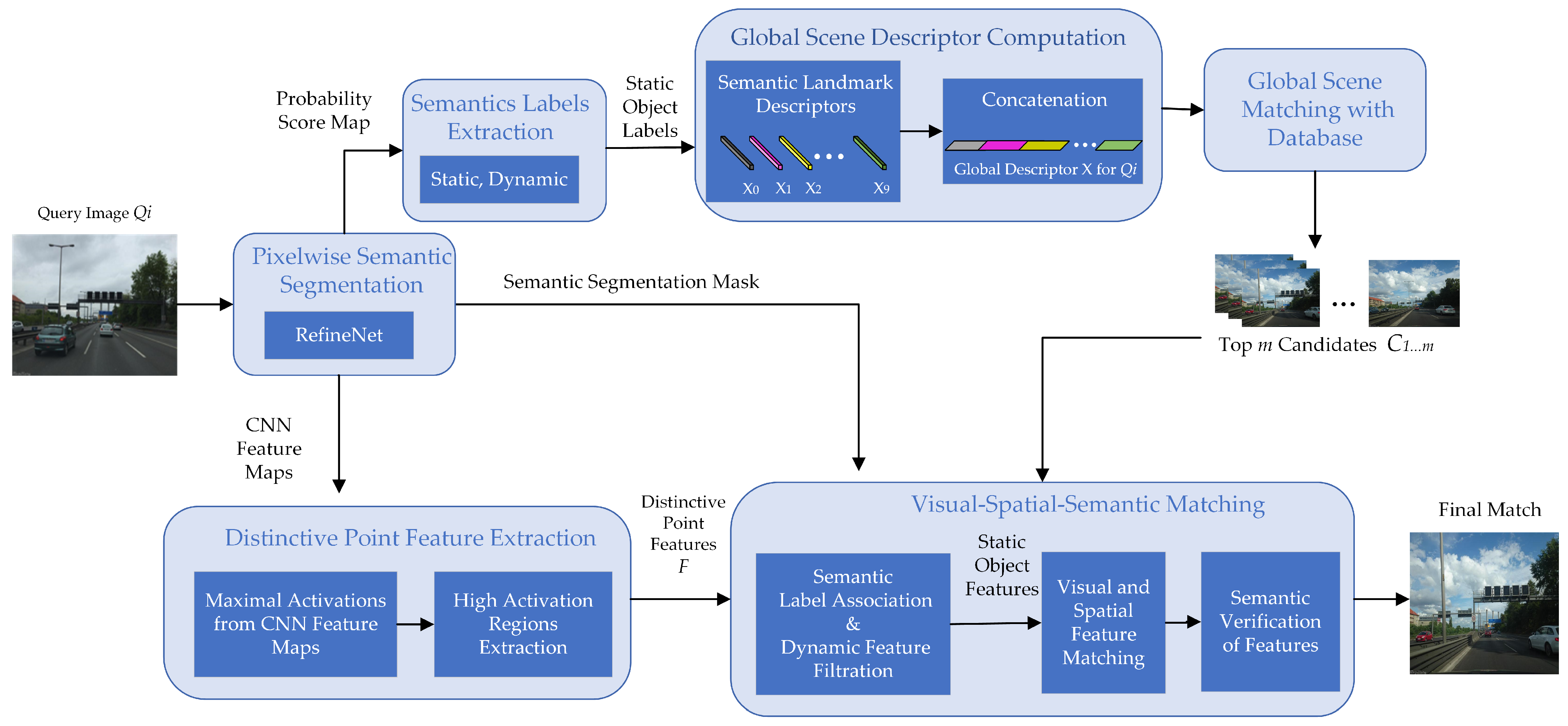 SVS-VPR: A Semantic Visual and Spatial Information-Based Hierarchical Visual Place Recognition ...