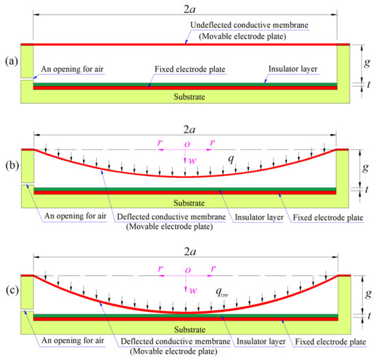 Sensors | Free Full-Text | An Improved Theory for Designing and ...