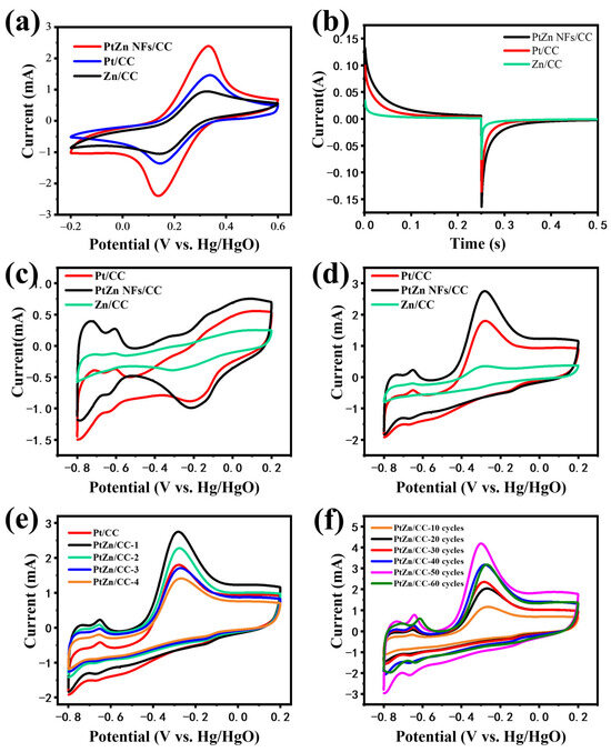 Sensitive Electrochemical Detection of Ammonia Nitrogen via a Platinum ...