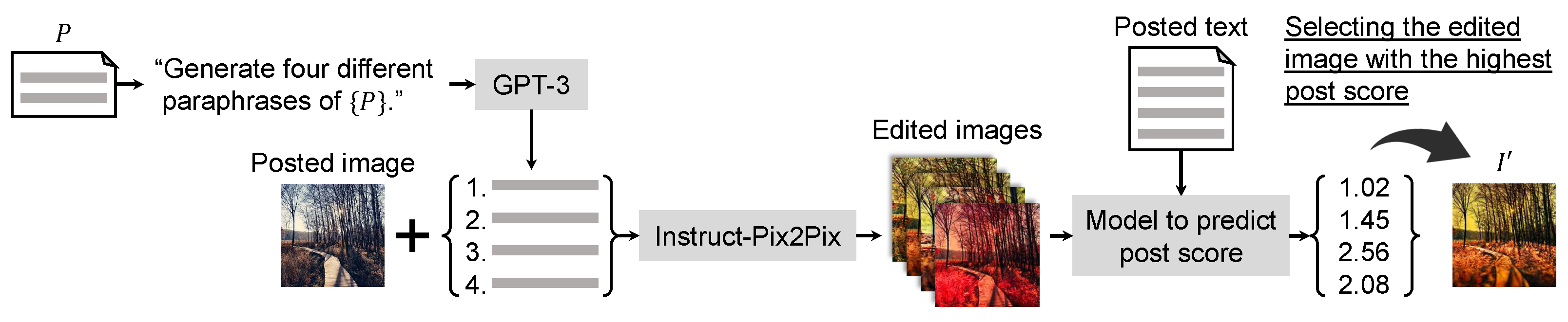 Text-Guided Image Editing Based on Post Score for Gaining Attention on ...