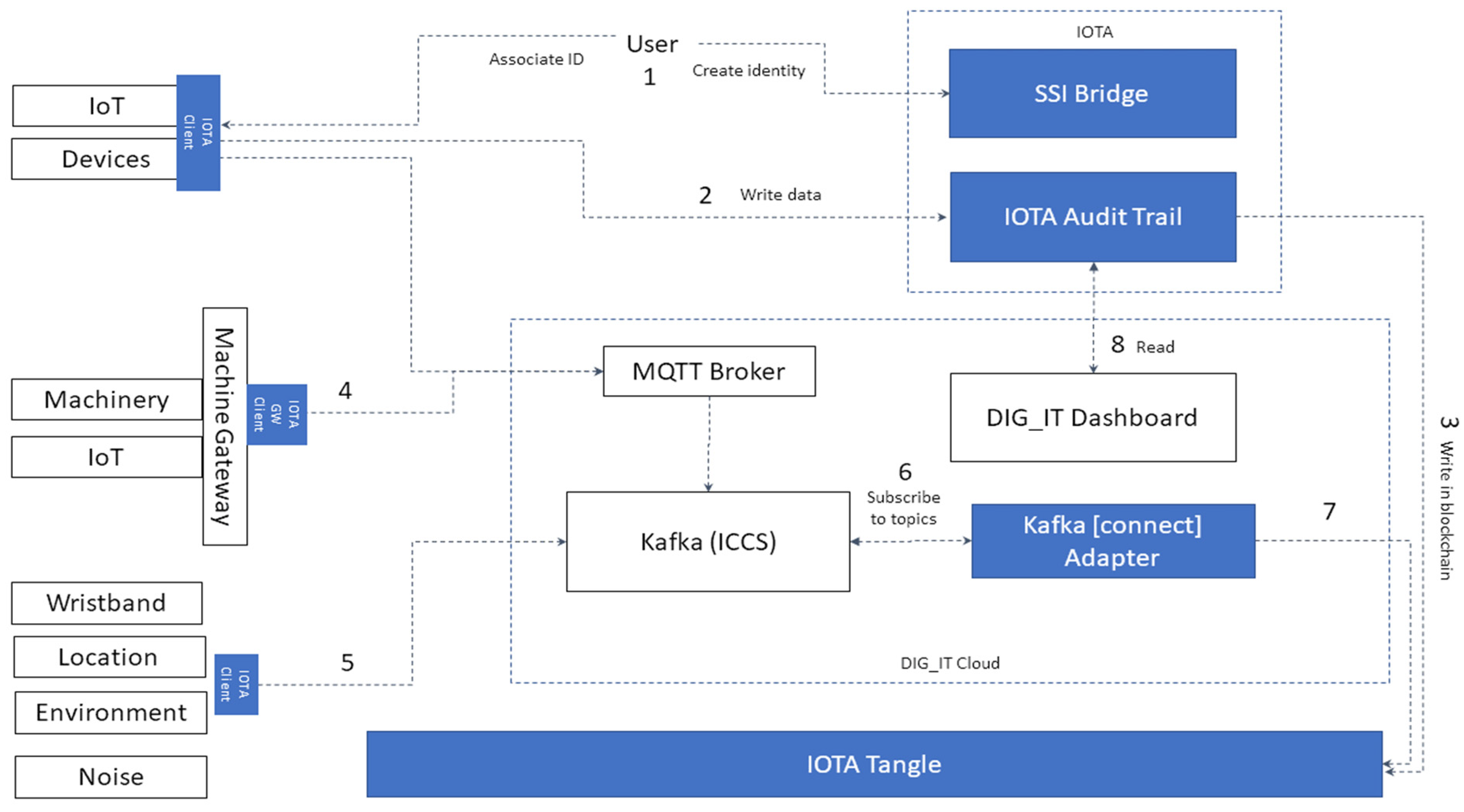 Sensors | Free Full-Text | IOTA-Based Distributed Ledger in the Mining Industry: Efficiency ...