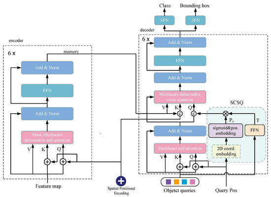 Sensors | Free Full-Text | Simple Conditional Spatial Query Mask Deformable Detection ...