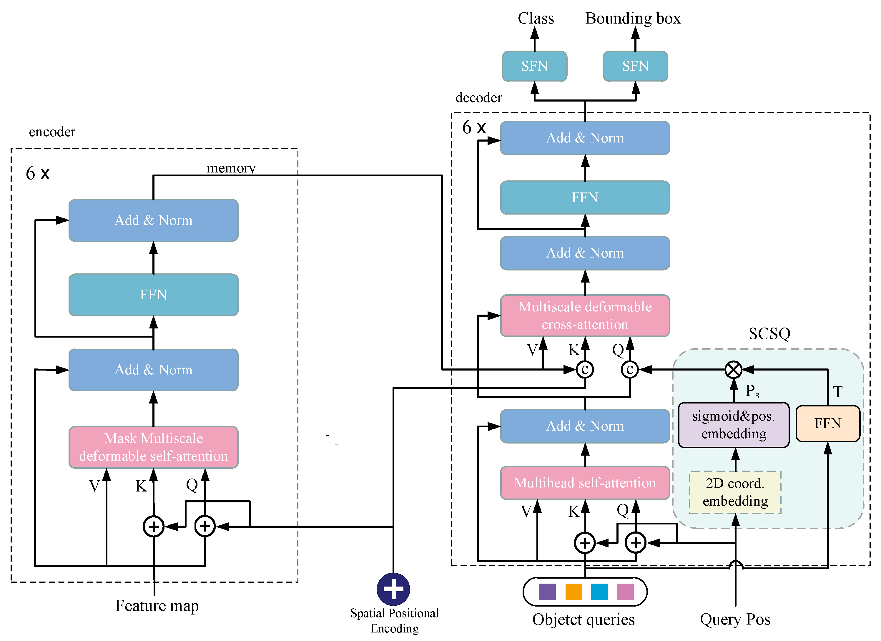 Sensors | Free Full-Text | Simple Conditional Spatial Query Mask Deformable Detection ...