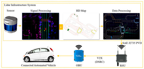 Enhanced Perception for Autonomous Vehicles at Obstructed Intersections ...