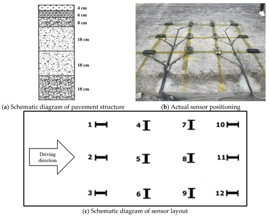 Sensors | Free Full-Text | A Data-Mining Interpretation Method of Pavement Dynamic Response ...