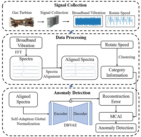Gas Turbine Anomaly Detection under Time-Varying Operation Conditions ...