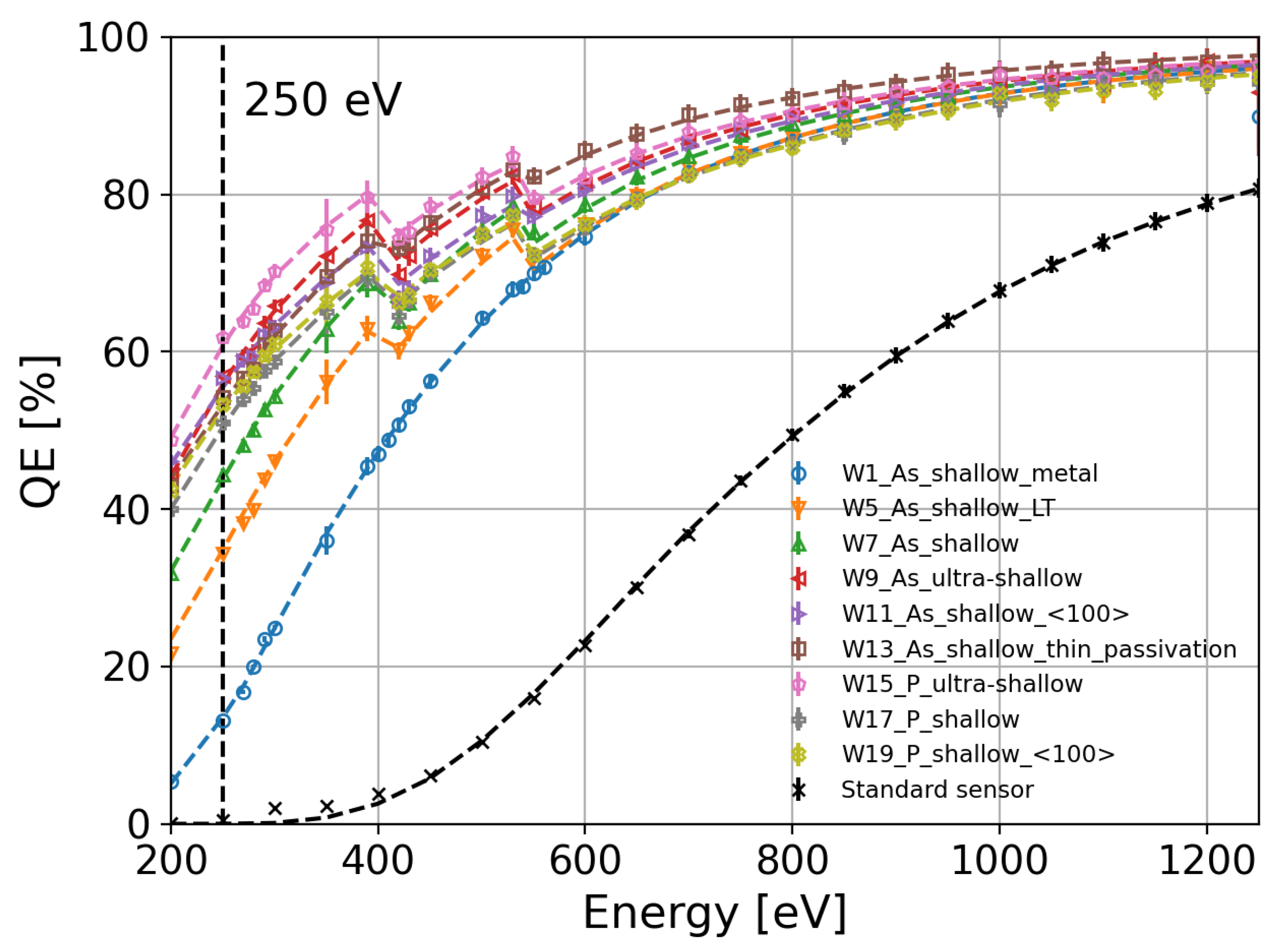 Quantum Efficiency Measurement and Modeling of Silicon Sensors ...