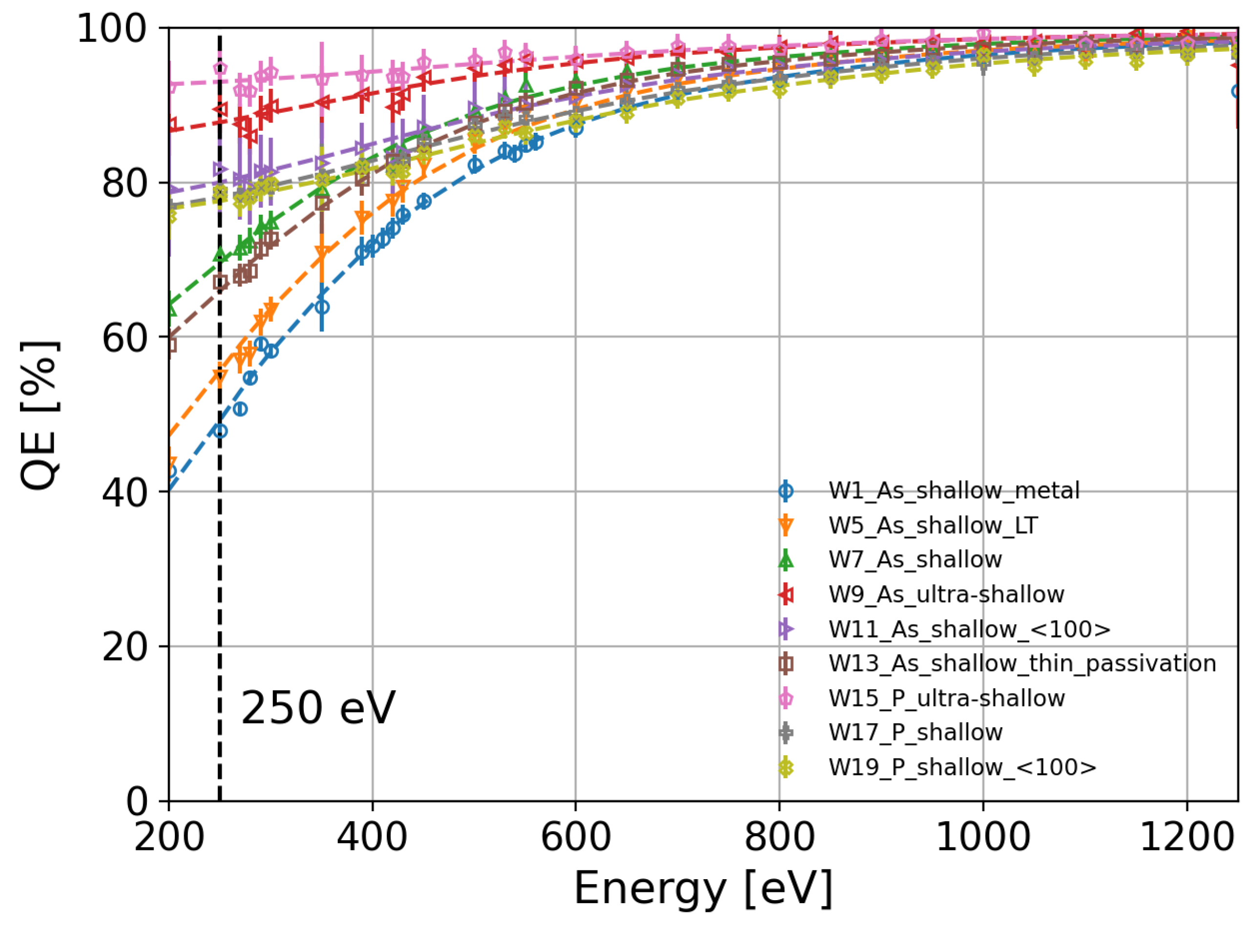 Quantum Efficiency Measurement and Modeling of Silicon Sensors Optimized for Soft X-ray Detection