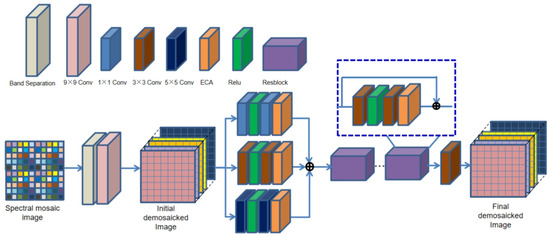 A Snapshot Multi Spectral Demosaicing Method For Multi Spectral Filter Array Images Based On
