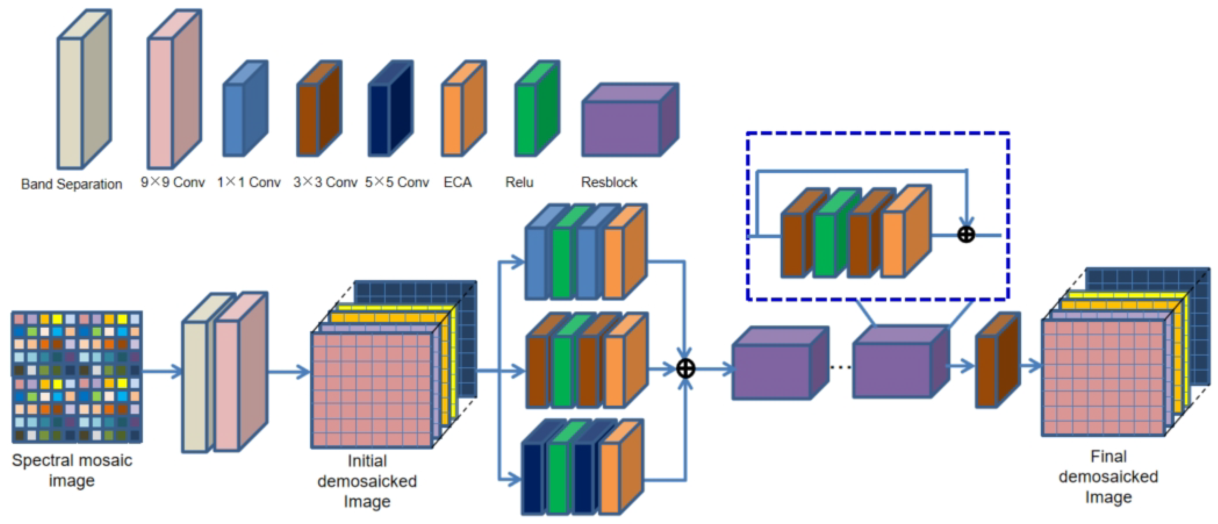 A Snapshot Multi-Spectral Demosaicing Method for Multi-Spectral Filter ...