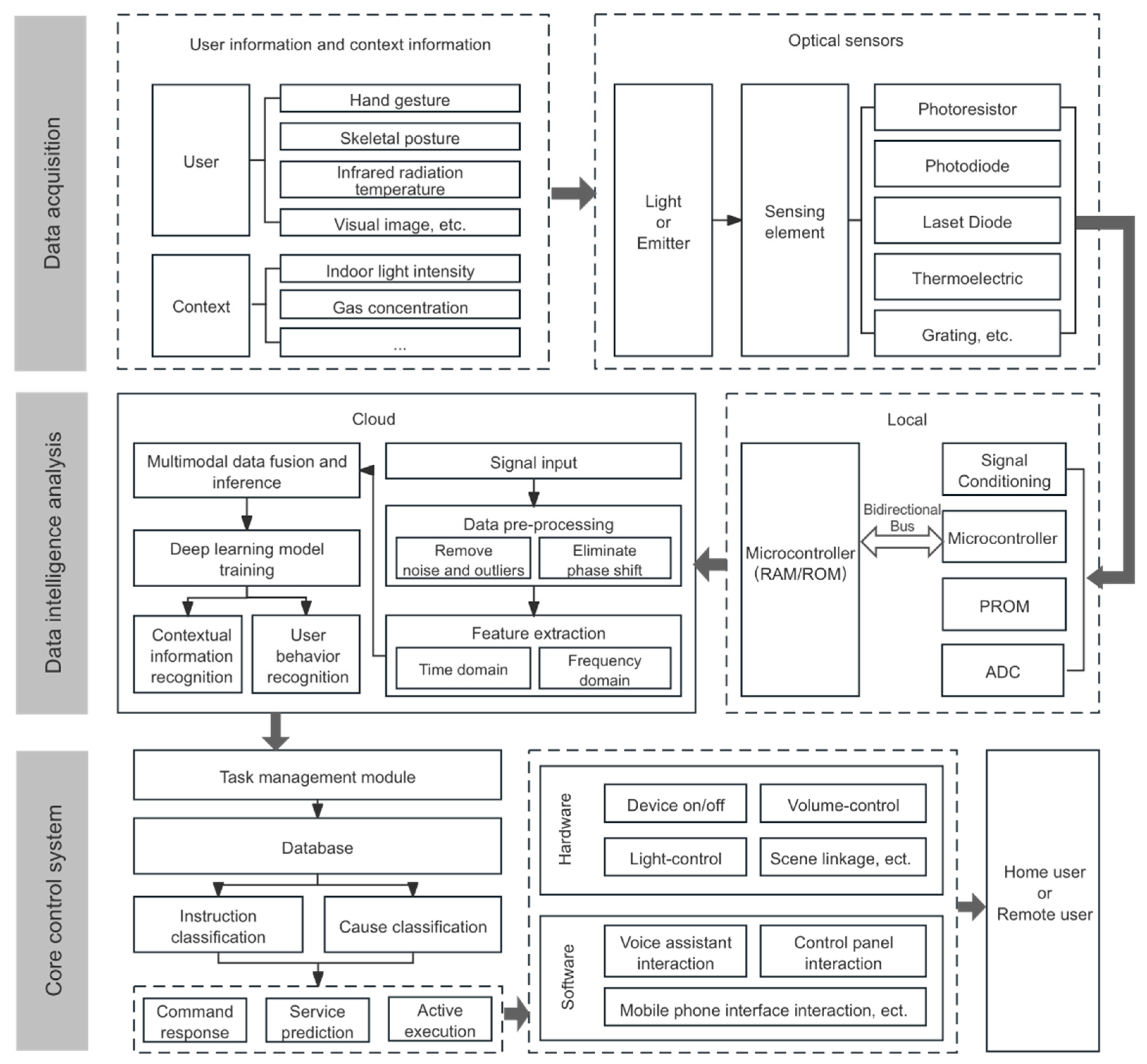 Application of Deep Learning and Intelligent Sensing Analysis in Smart Home