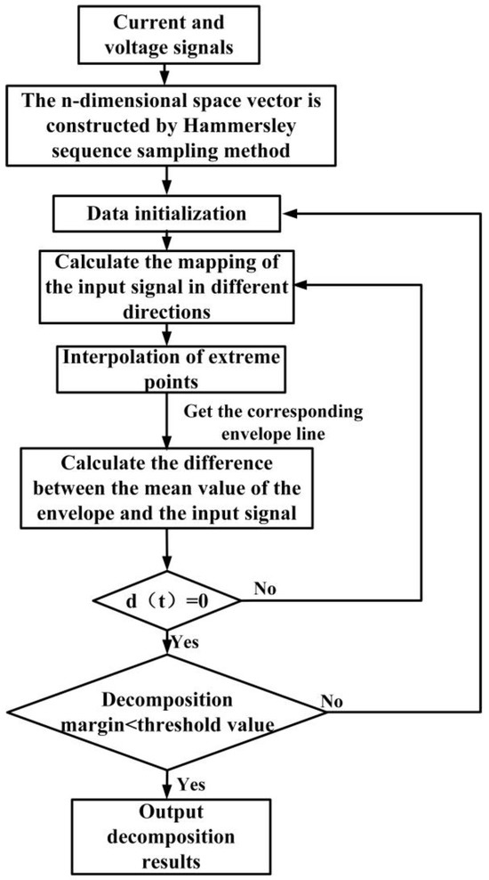 Series Arc Fault Detection under Vibration Condition Based on N-M-M-B