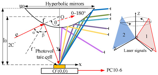 Omnidirectional Sensor Design for Distributed Laser Measurement Systems